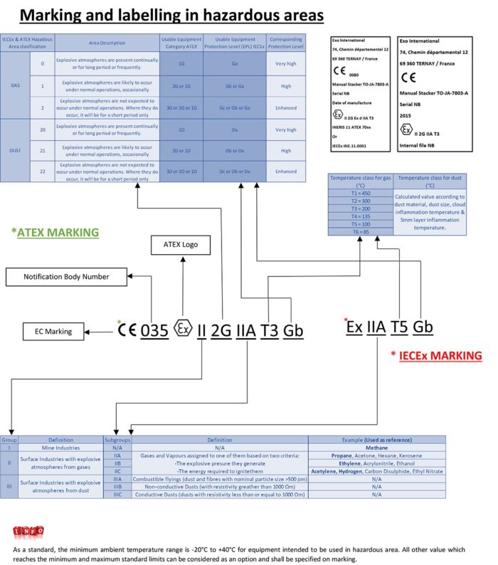 Hazardous Areas - EXO INTERNATIONAL Specific environments - Lifting and ...